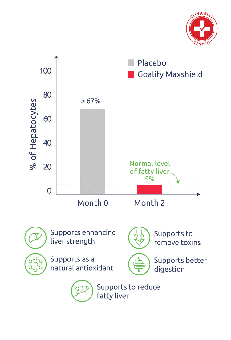 Maxshield: Revitalize Your Liver with Our Detox Formula | Improve Health Naturally – Goalify ...